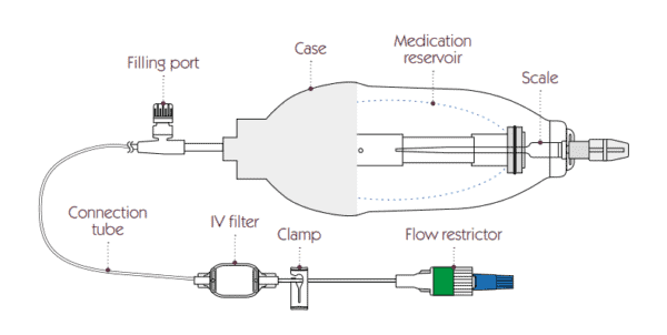 Elastomeric Infusion Pumps - Vygon